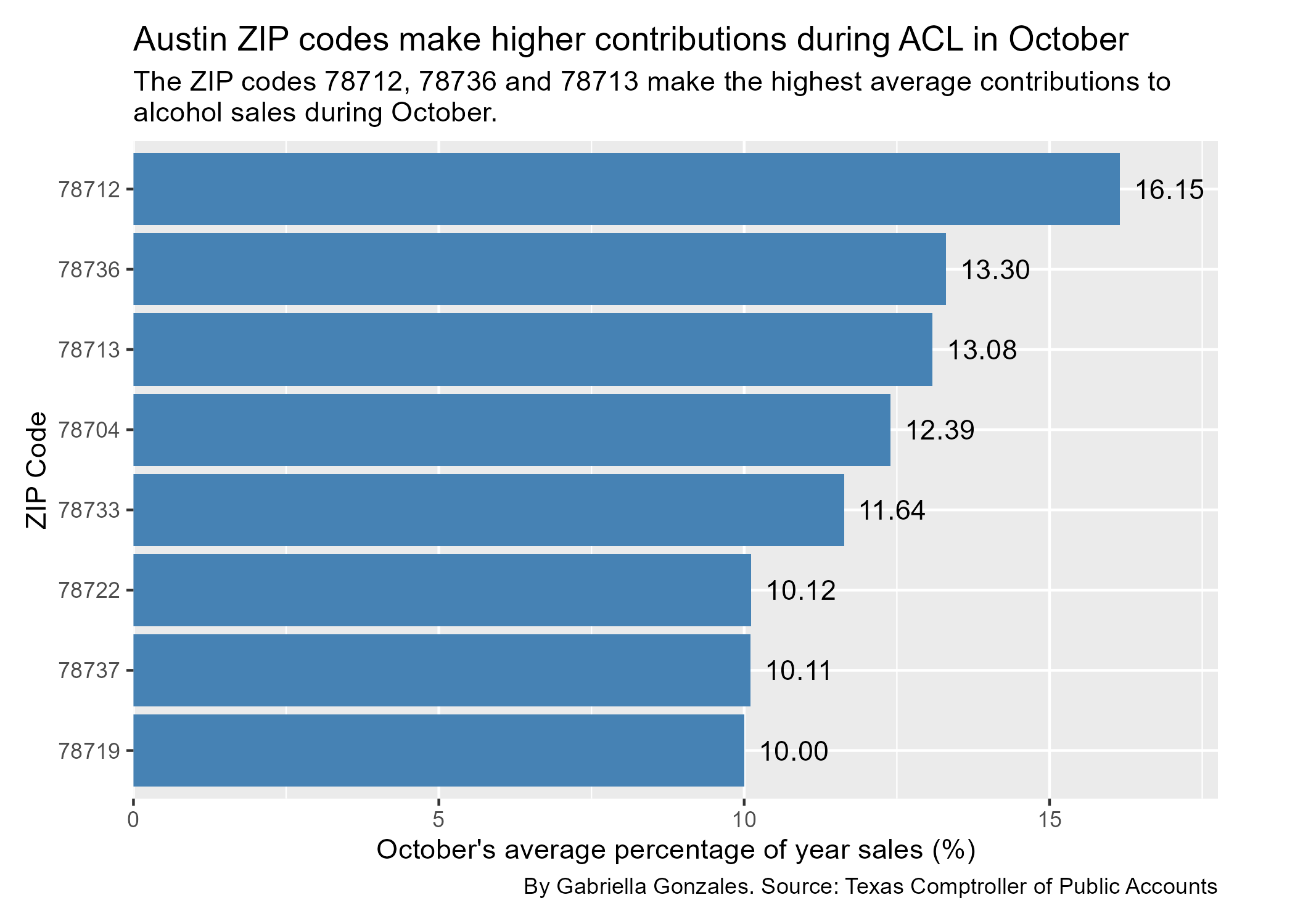 Gabriella final project